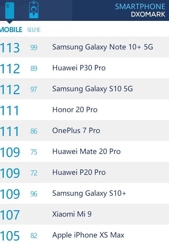 全球最强拍照手机易主！三星Note10 5G+ DxO分113分__凤凰网