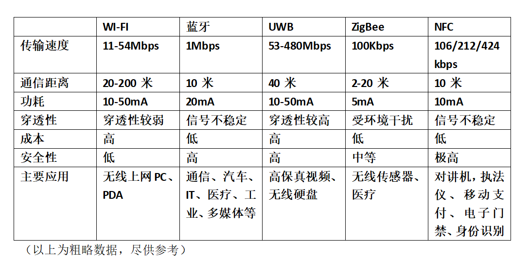 几米集团 | 浅析无线通信技术 （WIFI、UWB、蓝牙、ZigBee、NFC）区别对比__凤凰网