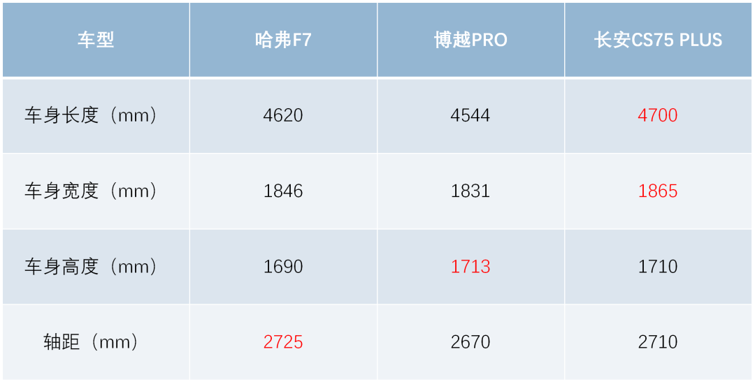 哈弗F7、博越PRO和长安CS75 PLUS，谁是15万预算最佳选择？_凤凰网汽车_凤凰网