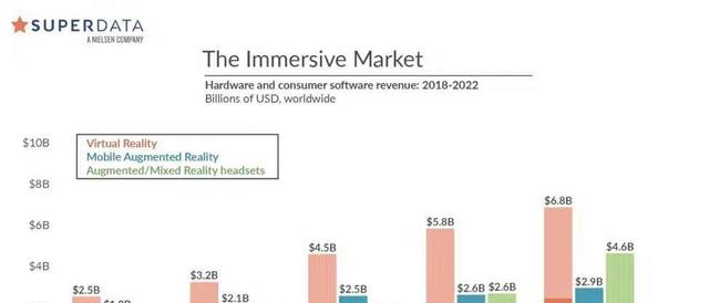 SuperData：2019年Q3 Oculus Quest销量达18万台__凤凰网