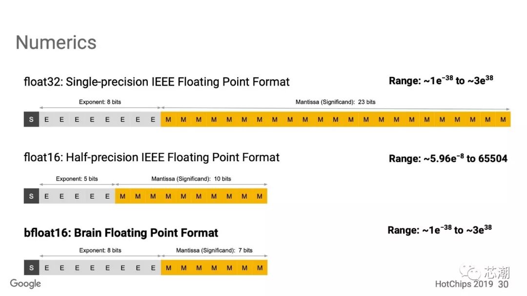 谷歌官方64页PPT，超详介绍云端TPU v3芯片架构__凤凰网