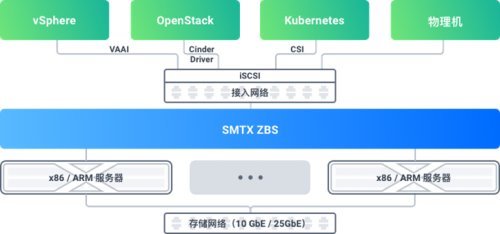 SmartX发布SMTX OS 4.0 与 分布式块存储产品， 升级“生产就绪”的新一代IT基础架构__凤凰网