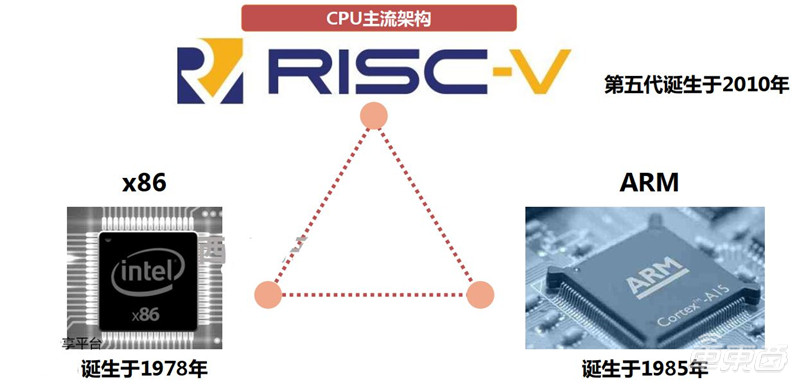中国芯片将靠此超车！RISC-V架构神在哪全解构_凤凰网
