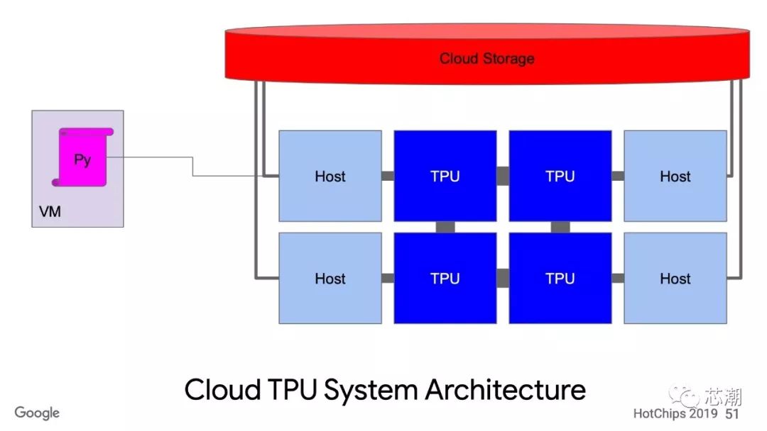 谷歌官方64页PPT，超详介绍云端TPU v3芯片架构__凤凰网