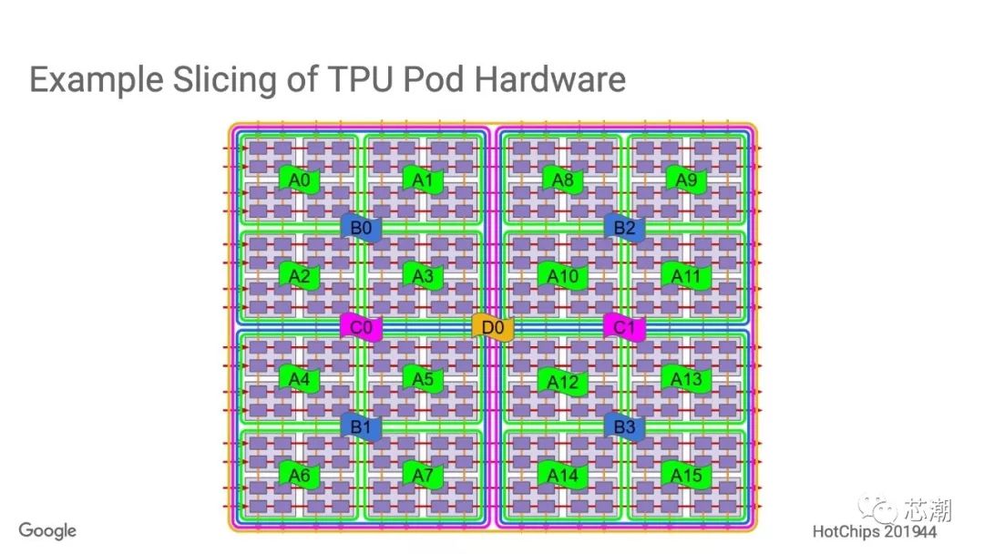 谷歌官方64页PPT，超详介绍云端TPU v3芯片架构__凤凰网