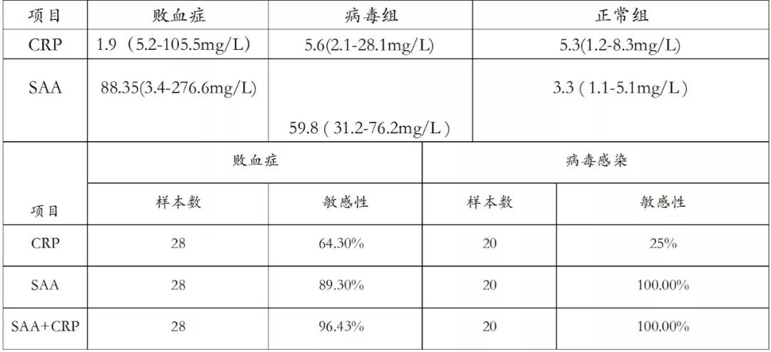 血常规与 CRP & SAA 联合检测__凤凰网
