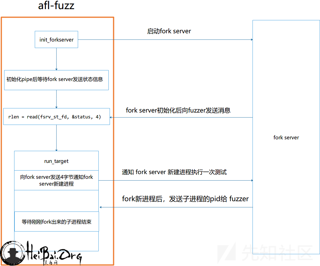 基于qemu和unicorn的Fuzz技术分析__凤凰网
