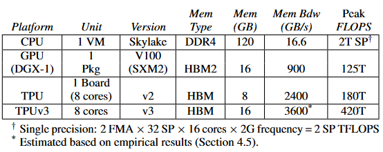 TPU、GPU、CPU深度学习平台哪家强?有人做了一个基准测试研究_凤凰网科技_凤凰网
