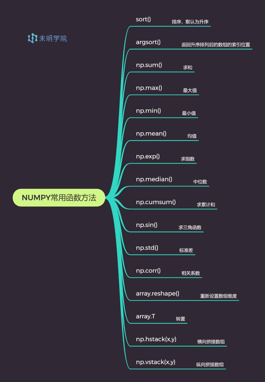 未明学院：numpy核心要点有哪些？3张思维导图帮你梳理 凤凰网