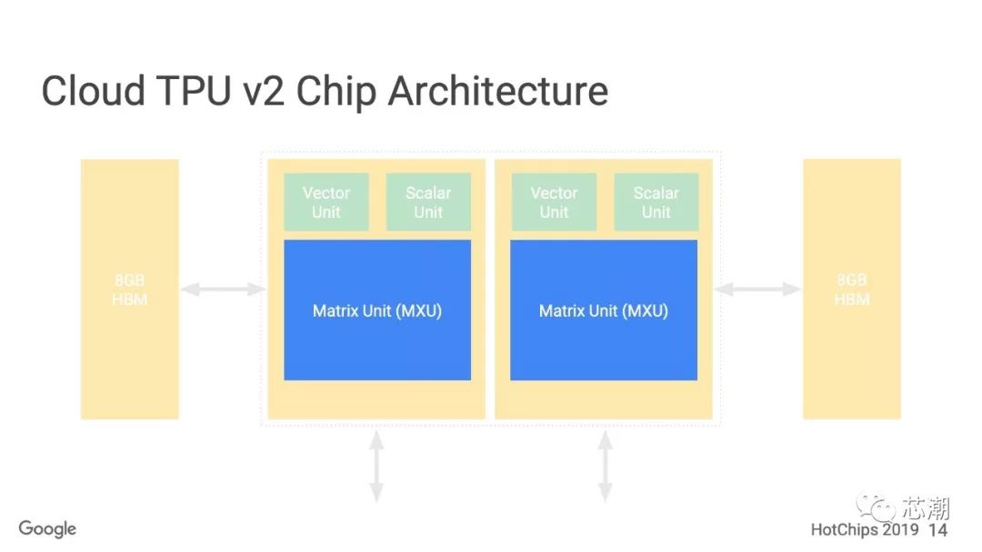 谷歌官方64页PPT，超详介绍云端TPU v3芯片架构__凤凰网