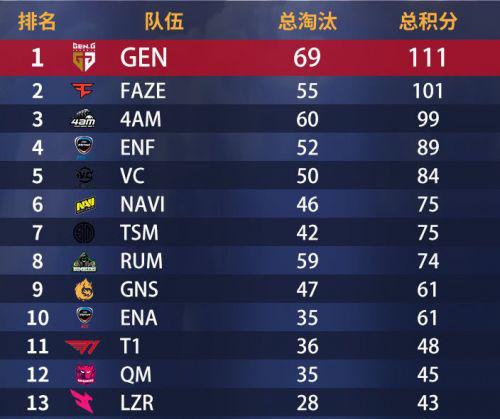PGC：Gen.G战队111高分拿下世界赛冠军，决赛上演偷分打法__凤凰网