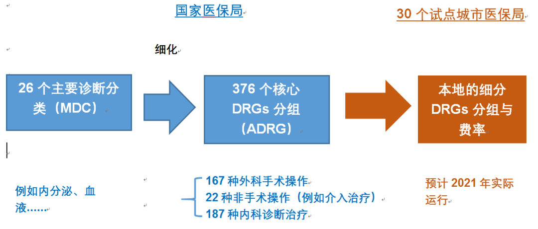 DRGs分组方案公布！一文厘清9大问题__凤凰网