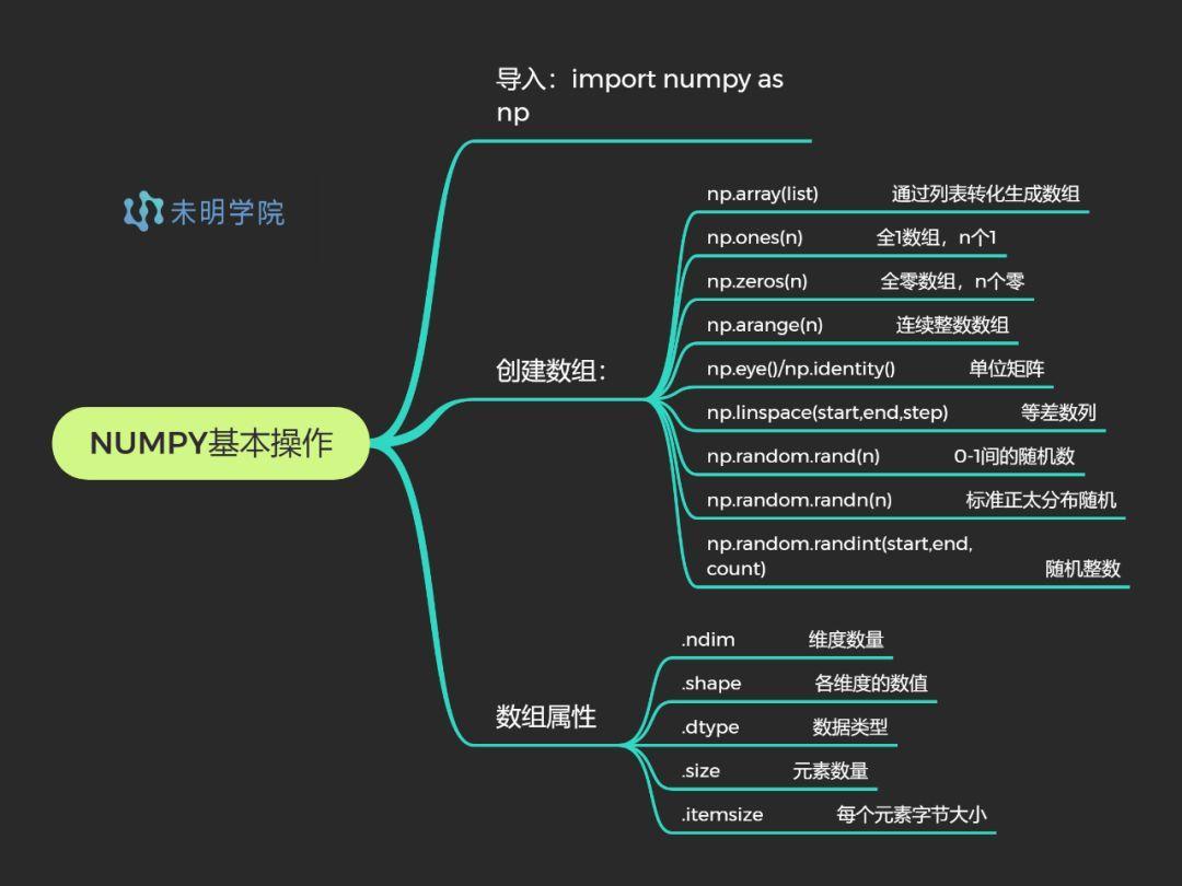未明学院:numpy核心要点有哪些?3张思维导图帮你梳理凤凰网