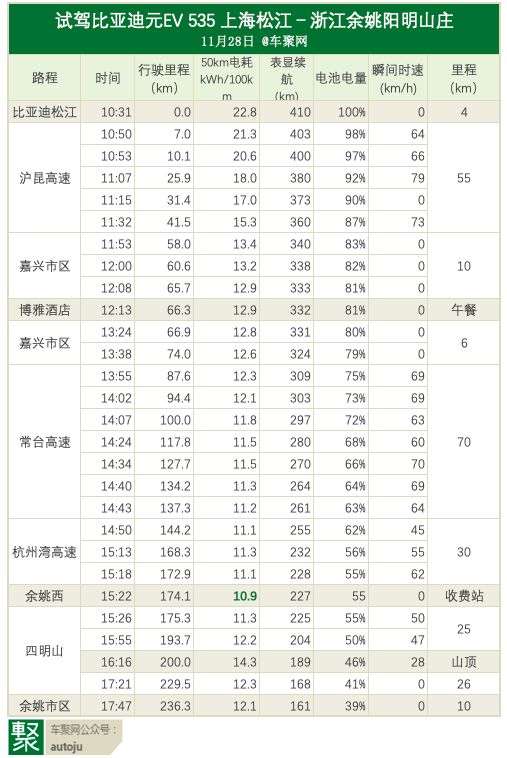 电动车如何开出95%的NEDC续航？元EV535开了236km的心得_凤凰网汽车_凤凰网
