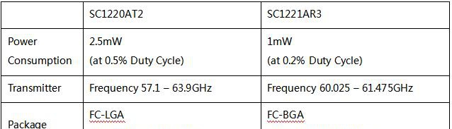 Socionext全新60GHz毫米波无线技术 超小型低功耗__凤凰网
