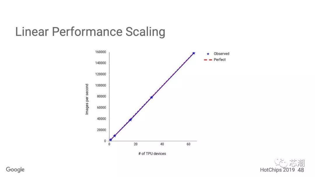 谷歌官方64页PPT，超详介绍云端TPU v3芯片架构__凤凰网