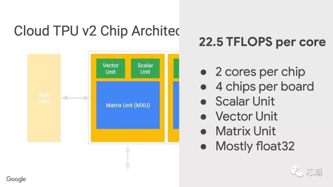 谷歌官方64页PPT，超详介绍云端TPU v3芯片架构__凤凰网