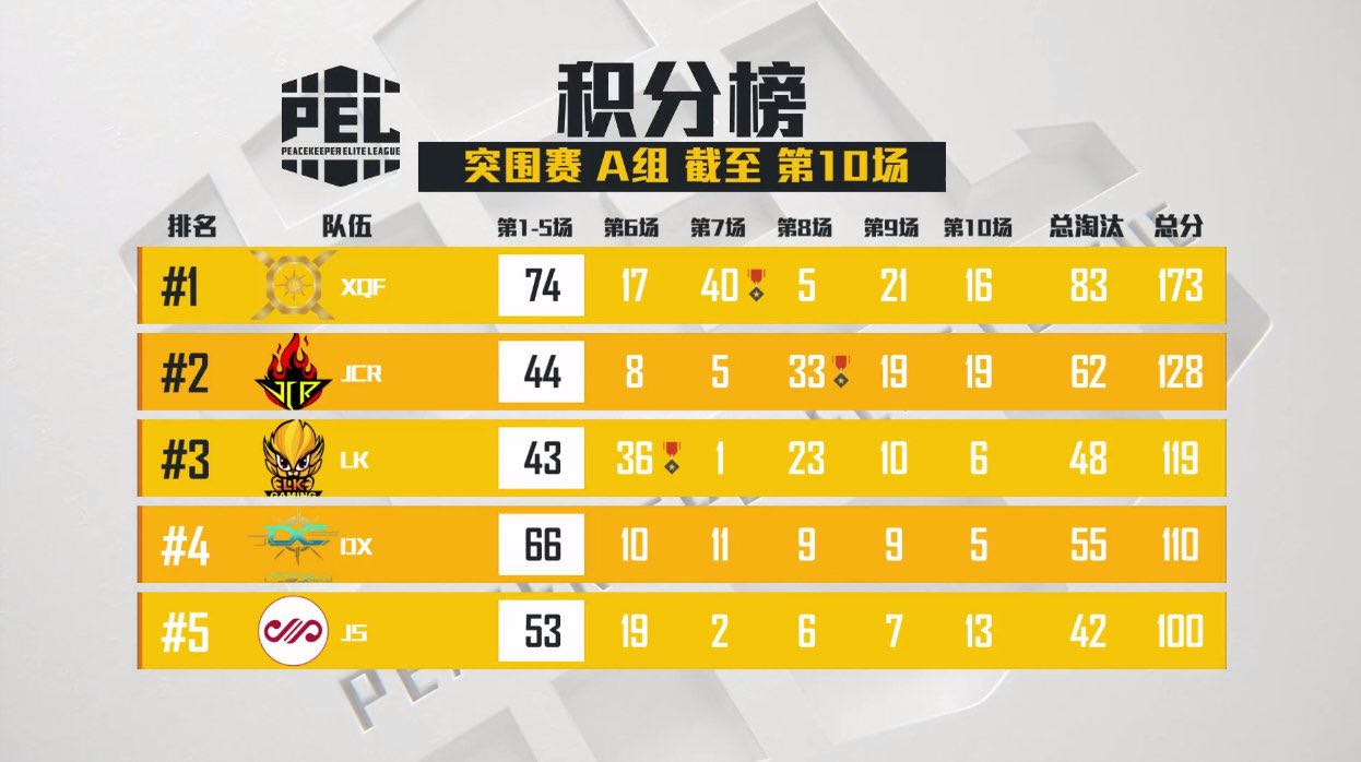 PEL突围赛！XQF傲视群雄三人齐上得分榜，网友：比赛毫无悬念__凤凰网