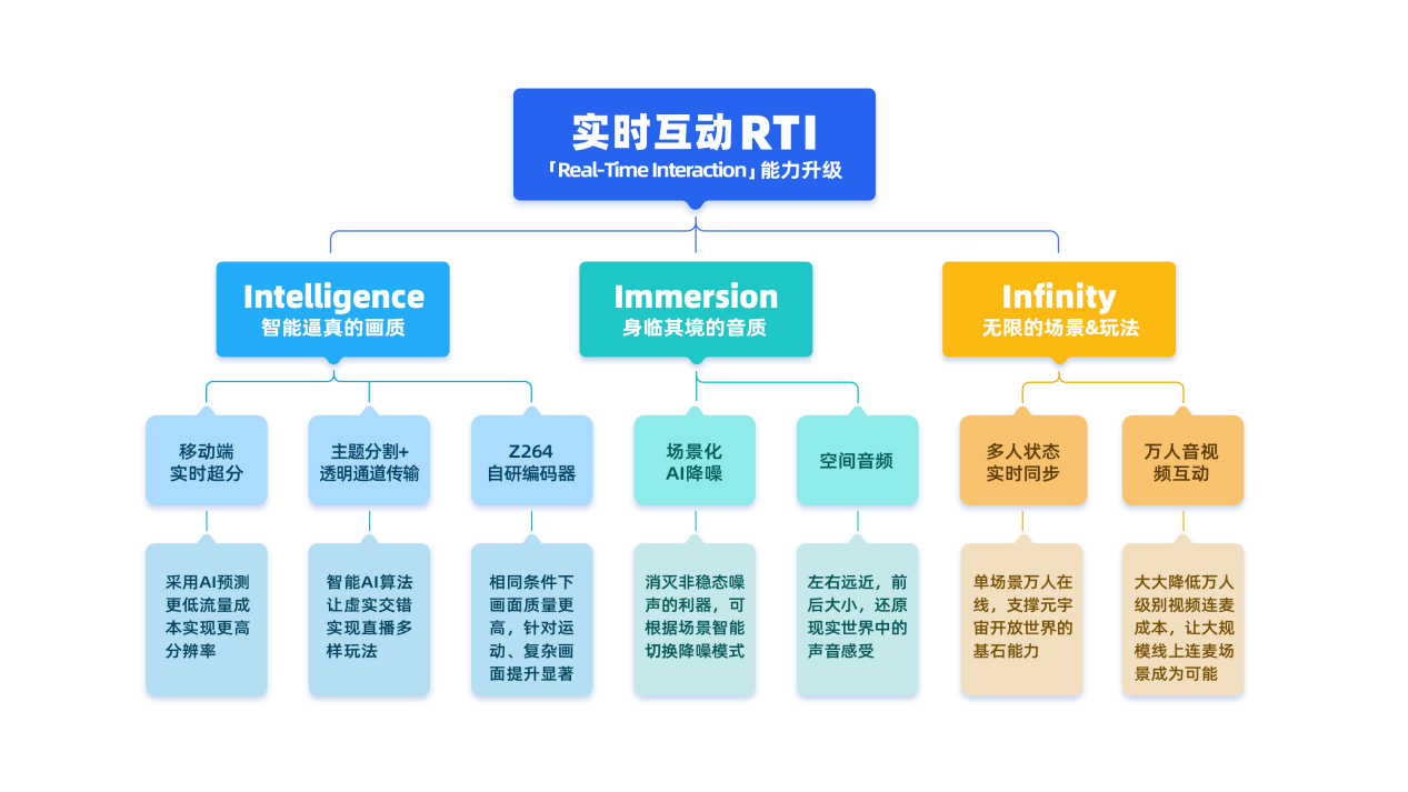 ZEGO即构科技：从RTC到RTI，实时互动如何全面超越即时通讯？_凤凰网