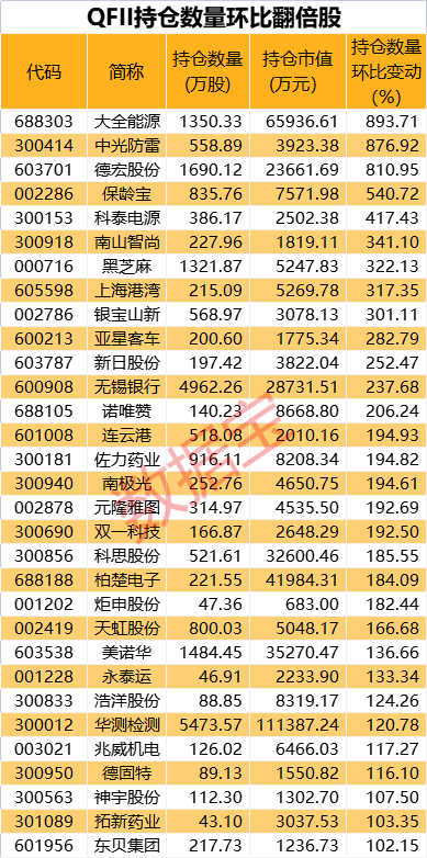 QFII最新持仓路线图：两个行业持仓数量翻倍，持仓市值榜首获机构钟情13年，新进股名单出炉_凤凰网财经_凤凰网