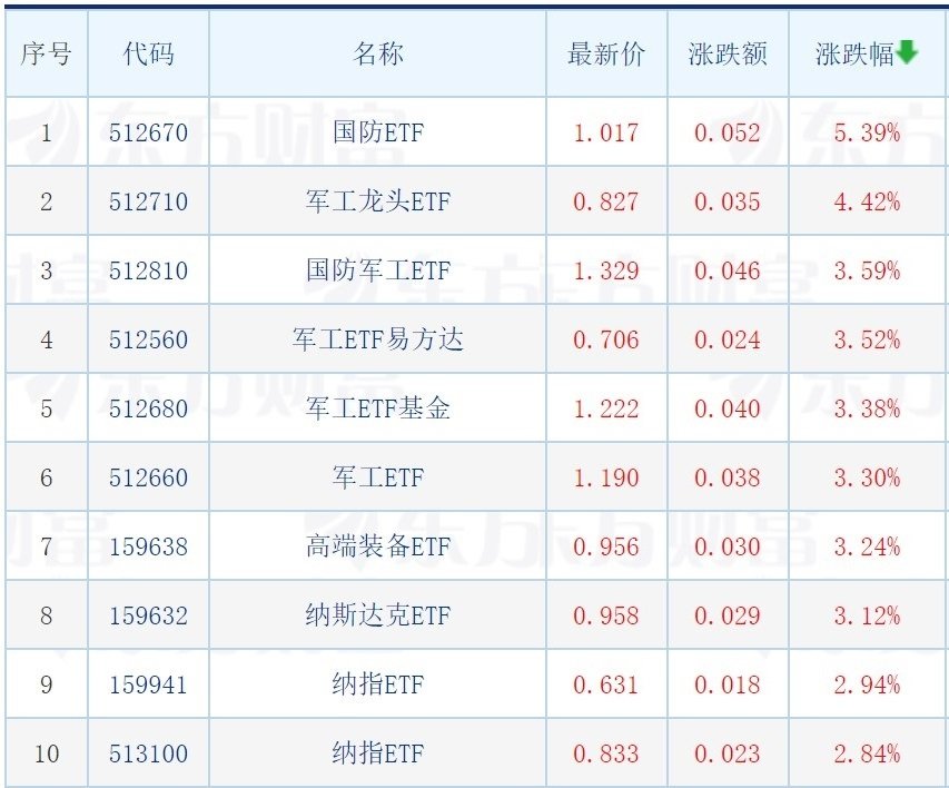 天赐良基日报第38期丨同业存单基金再次迎来扩容；多只军工相关ETF集体走强；明日关注2只新发基金_凤凰网