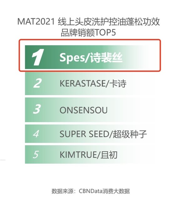 Spes诗裴丝双11战报出炉 稳居头部洗护国货第一_凤凰网