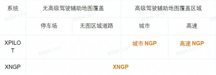 纯干货！一张图分清XNGP、高速NGP、城市NGP的区别__凤凰网