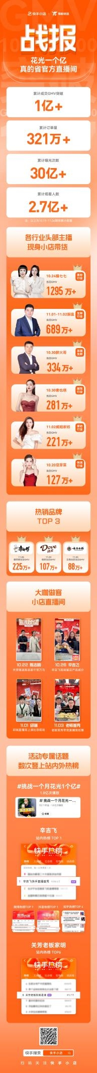 116大促突破1.2亿GMV，快手小店“关芳”带来了什么营销新思路？_凤凰网商业_凤凰网