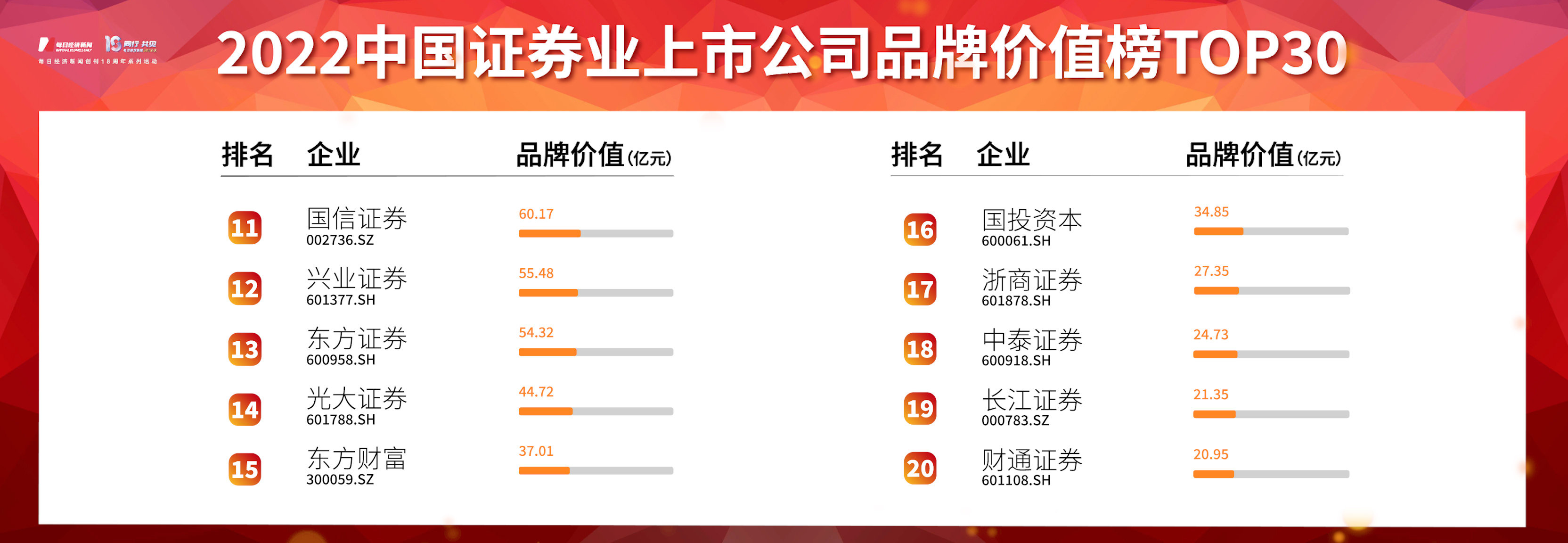 “2022中国券商上市公司品牌价值榜”榜单揭晓：TOP30券商总体品牌价值1673.92亿元，TOP10入围门槛同比大增32.6%_凤凰网
