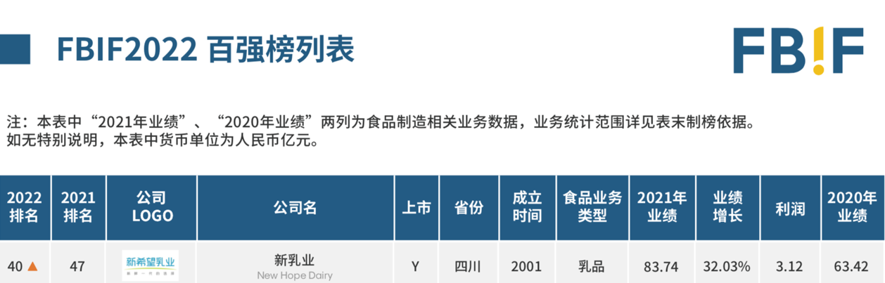 2021年业绩增长超过30%，新希望乳业上榜FBIF中国食品饮料百强榜单_凤凰网商业_凤凰网
