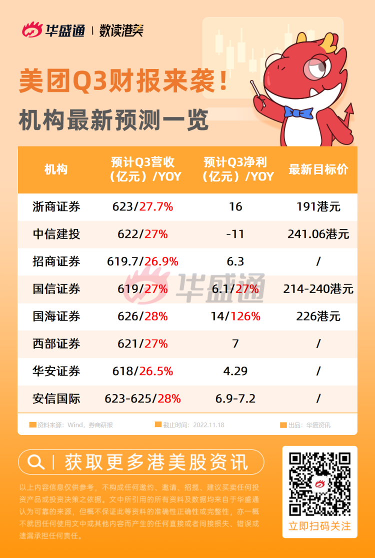 财报前瞻 | 美团Q3值得期待！核心业务坚挺，新业务环比减亏__凤凰网