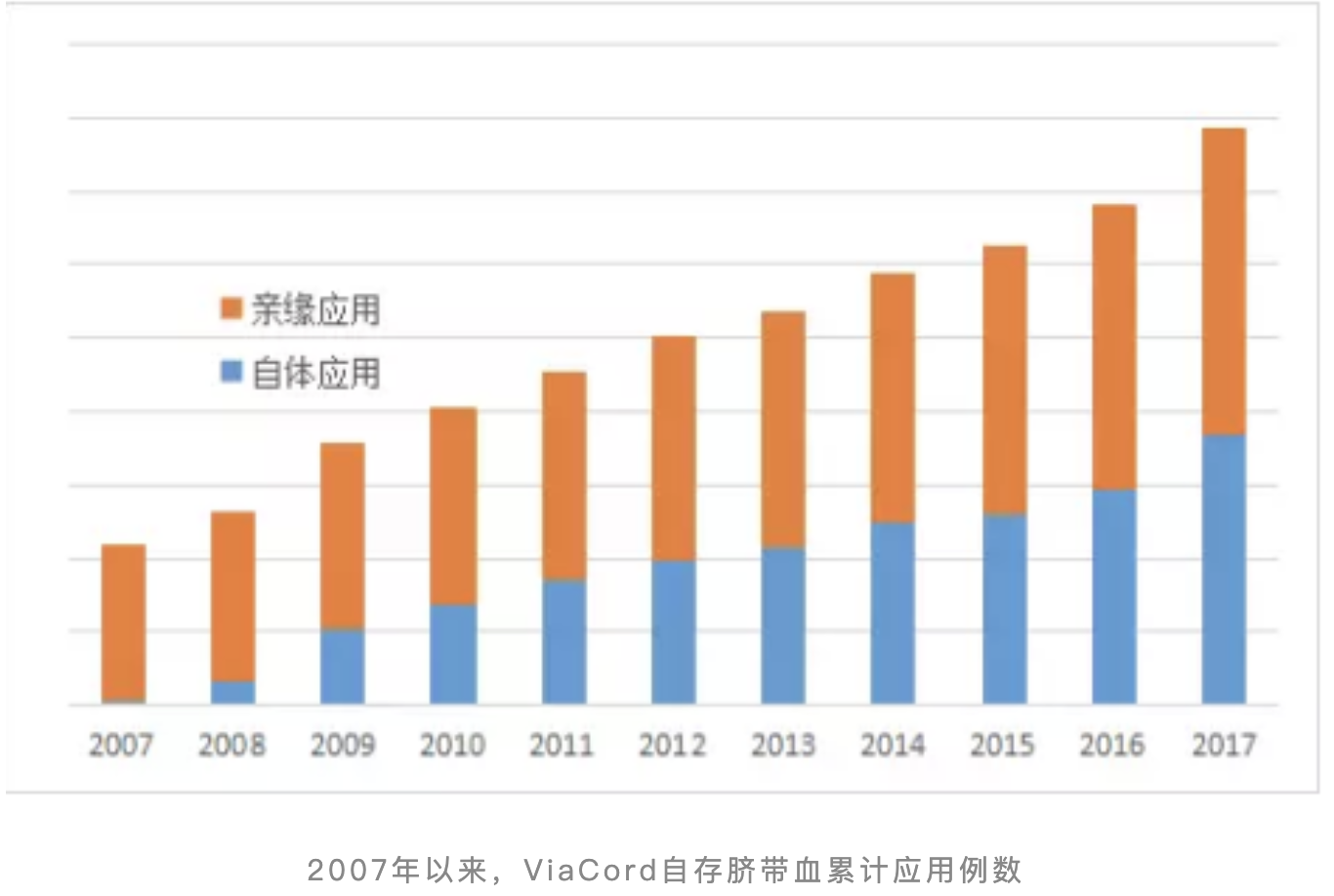 ViaCord数据：脐带血应用逐年增加，患者一年期生存率达88%凤凰网山东_凤凰网