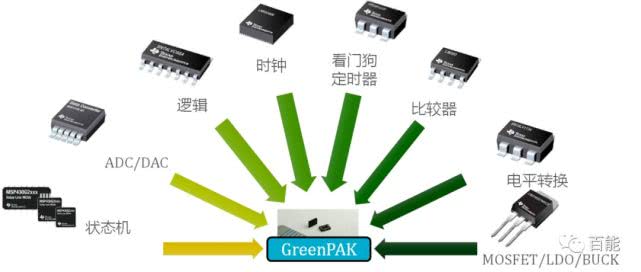 勤基集团十二月产品日：Dialog GreenPAK！缩小面积、降低功耗__凤凰网
