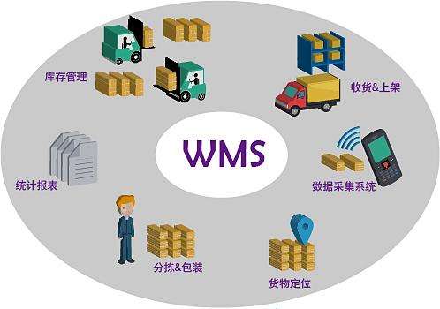 WMS系统|WMS仓储管理系统的功能和实效__凤凰网