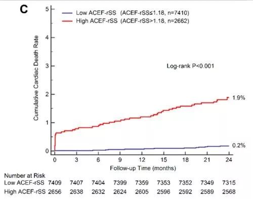 TCT2019丨窦克非/高国峰：ACEF评分加入一指标，更好预测PCI术后心源性死亡风险__凤凰网