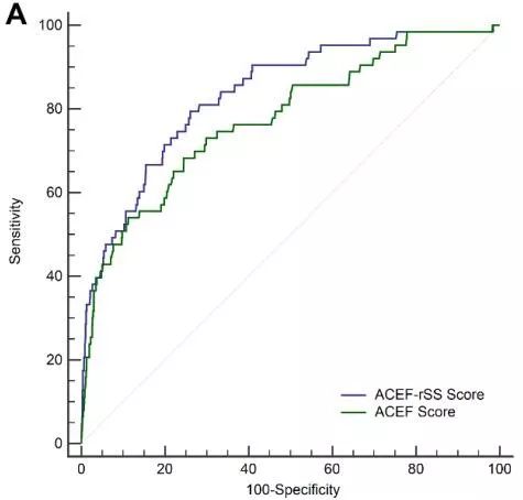 TCT2019丨窦克非/高国峰：ACEF评分加入一指标，更好预测PCI术后心源性死亡风险__凤凰网