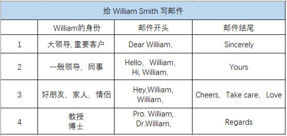 写英文邮件，开头用“Dear”对吗？__凤凰网