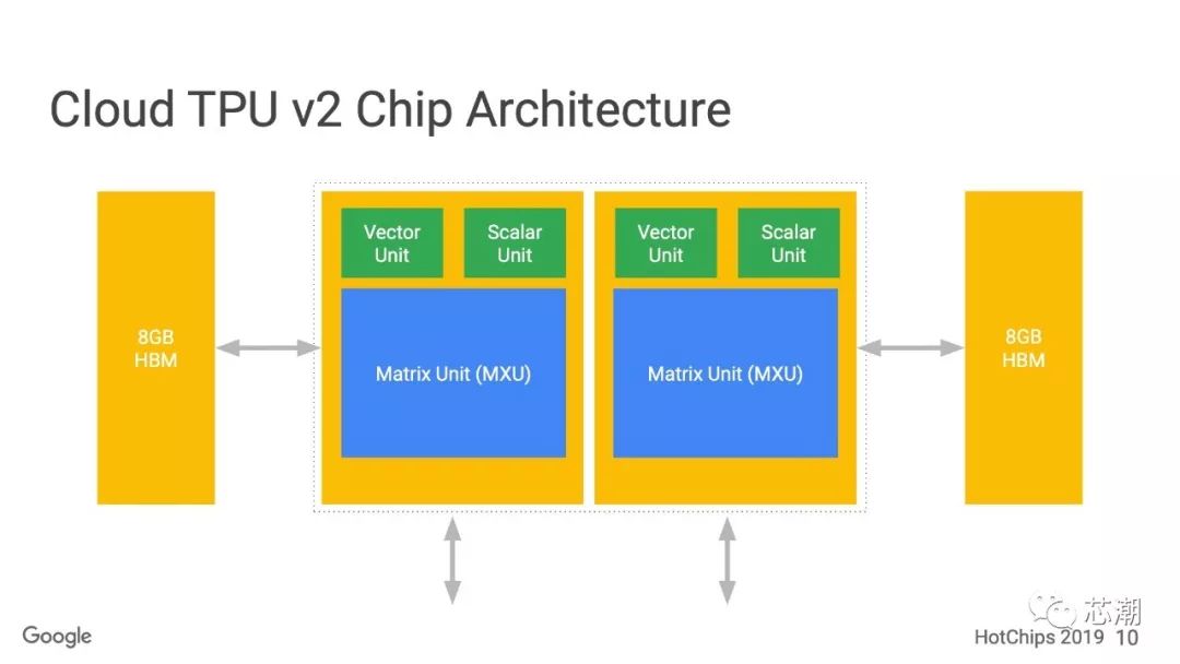 谷歌官方64页PPT，超详介绍云端TPU v3芯片架构__凤凰网