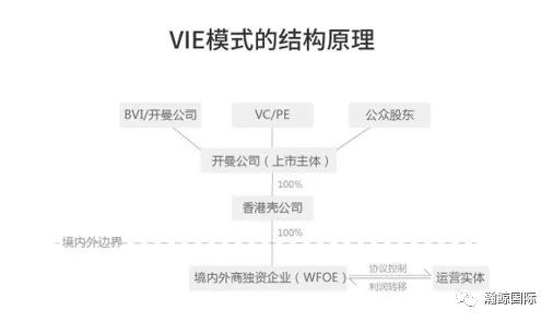VIE架构解读：如何轻松运用开曼、BVI、中国香港公司搭建海外上市多层架构？__凤凰网