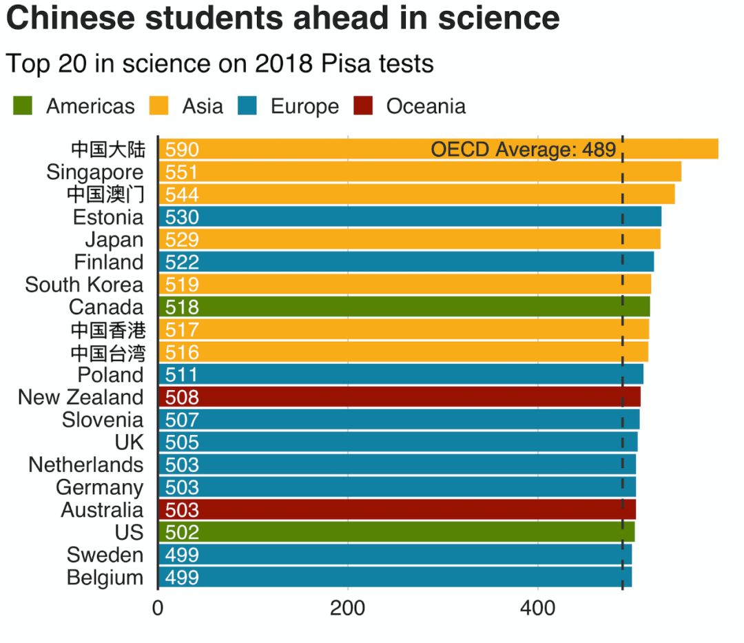 2018PISA测试结果出炉， 中国学生三个项目全部第一__凤凰网