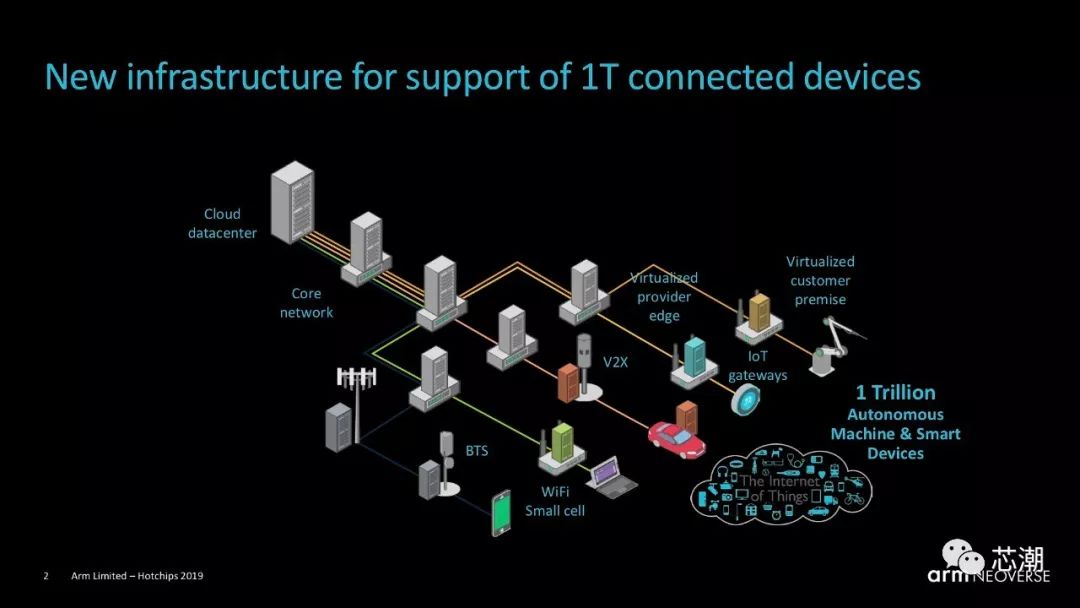 Arm官方PPT！详解Neoverse N1 CPU__凤凰网