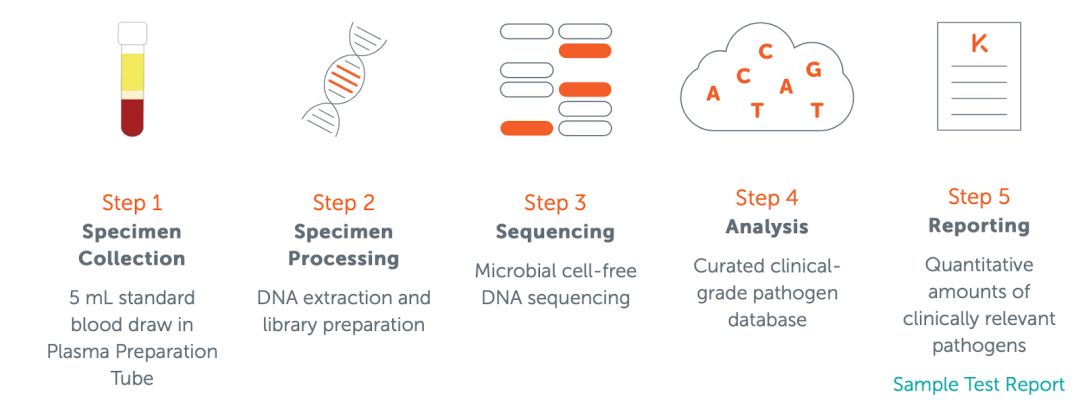 JAMA Oncology丨新型病原微生物cfDNA检测方法使临床预防性治疗成为可能__凤凰网