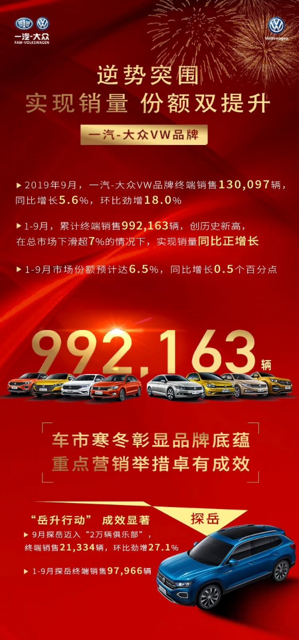 一汽-大众VW品牌9月份突破13万辆，探岳杀入2万俱乐部，不服不行_凤凰网汽车_凤凰网