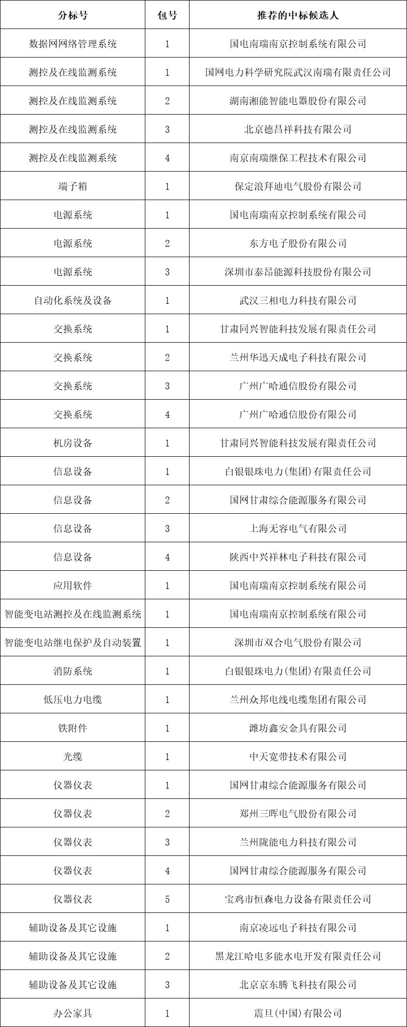 国网安徽、甘肃、吉林、四川电力公司最新物资中标名单公示，哪些企业中标了？__凤凰网