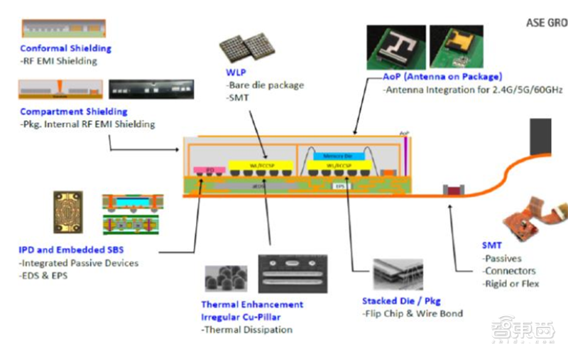 超越摩尔定律的芯片黑科技！巨头纷纷入局，一文看懂SiP技术_凤凰网