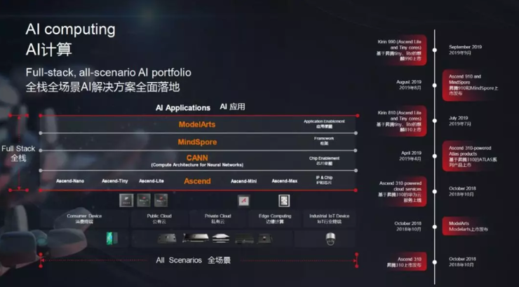 最强AI训练集群华为Atlas 900首次在AI超算领域应用_凤凰网科技_凤凰网