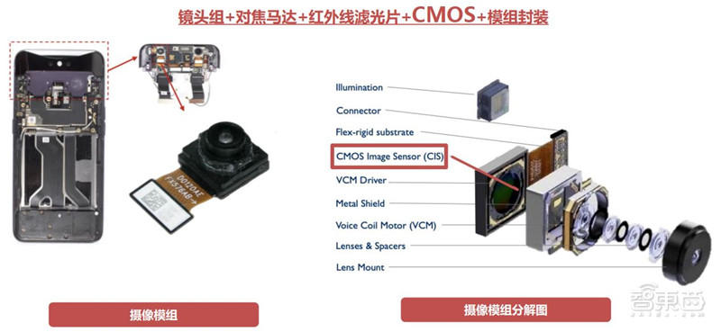揭秘摄像头之芯！无所不在的计算机视觉之源，一文看懂CMOS| 智东西内参_凤凰网科技_凤凰网