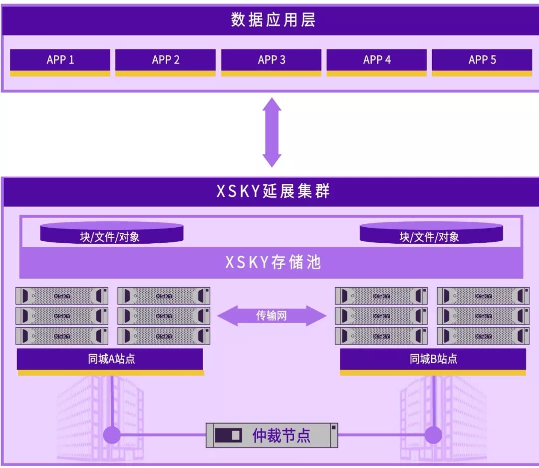 品高与XSKY联合发布双活高可用解决方案__凤凰网