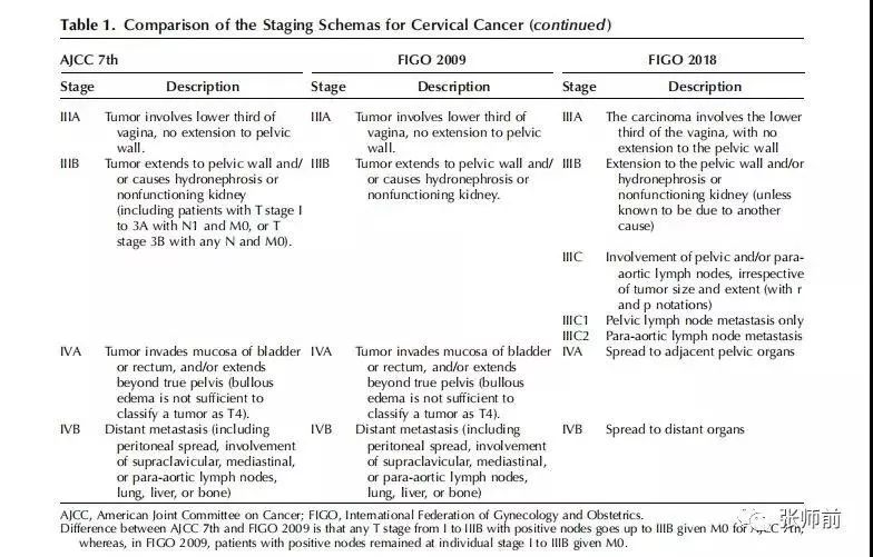 佳文分享|2018年FIGO宫颈癌分期指南的预后价值__凤凰网