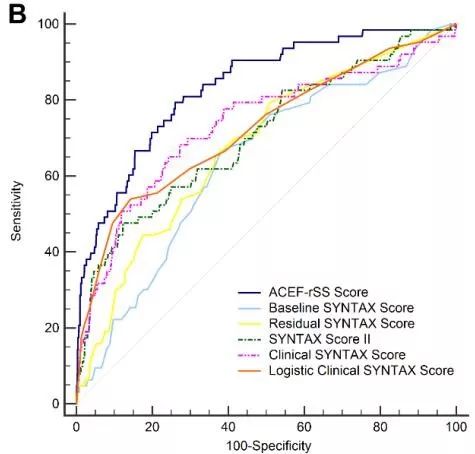 TCT2019丨窦克非/高国峰：ACEF评分加入一指标，更好预测PCI术后心源性死亡风险__凤凰网
